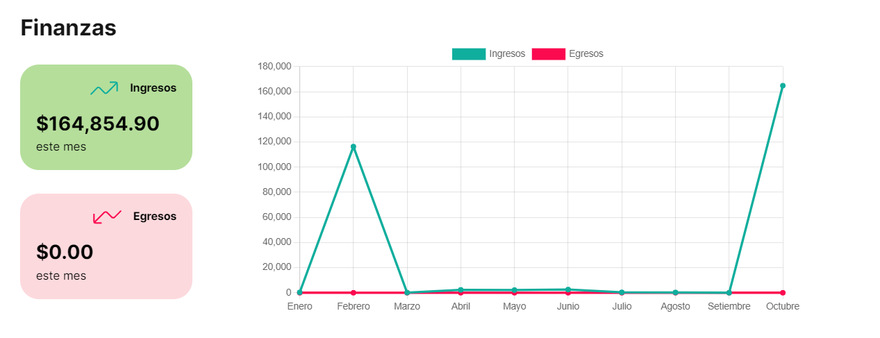 ¿Cómo funciona la gráfica de ingresos y egresos en mi cuenta?